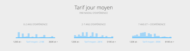 Comment fixer ses tarifs de Community Manager en Freelance - L ...
