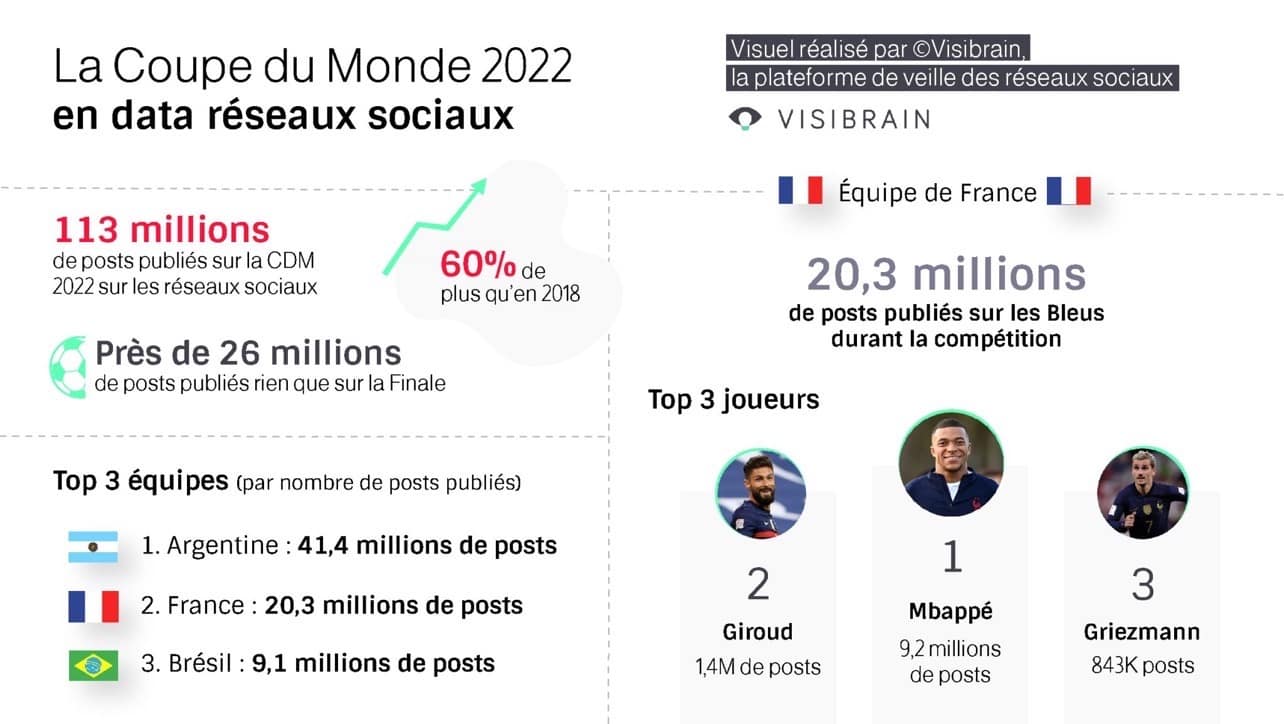 Qatar 2022 : bilan de la coupe du monde sur les réseaux sociaux